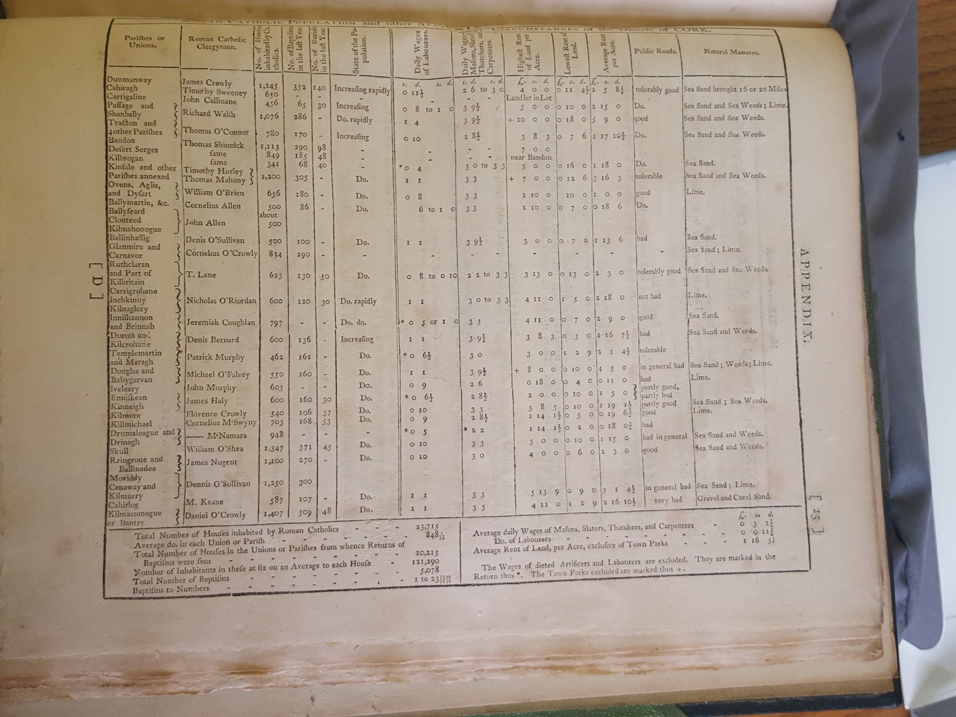 1809 West Cork Census: Population, Religious Breakdown, Land, Estate ...